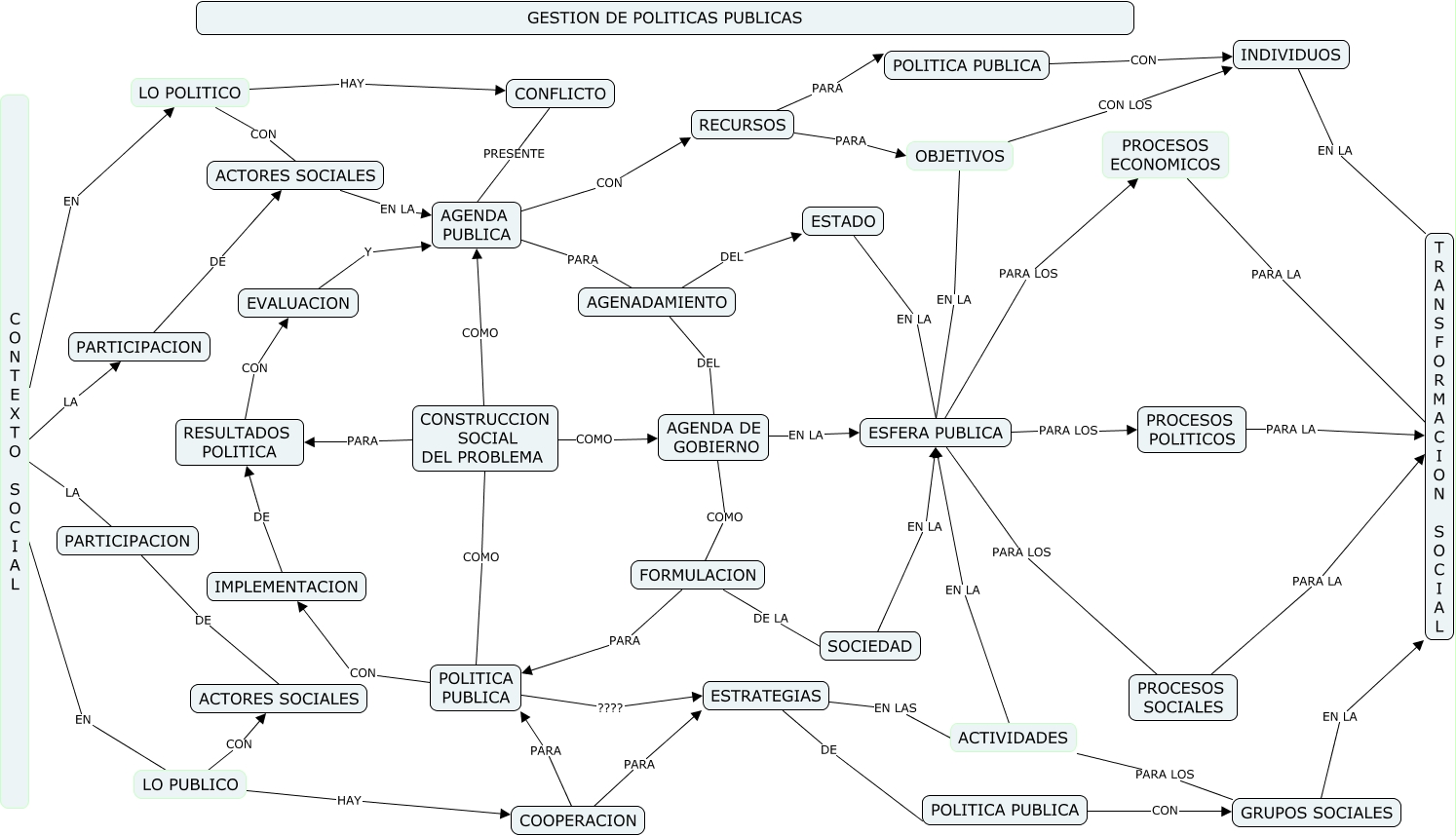 GESTION DE POLITICAS PUBLICAS-UNAD